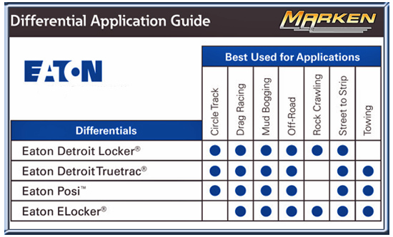 Eaton Locking Differentials Application Chart + ELocker®